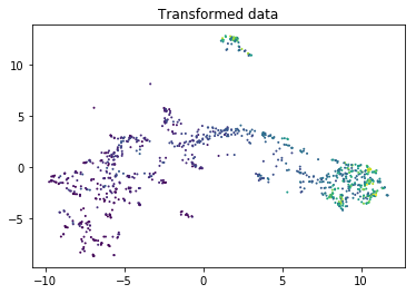 Transform doesn't work in supervised mode · Issue #161 · lmcinnes/umap · GitHub