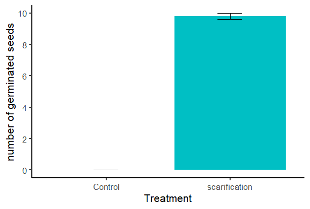 GitHub - rhayssacorreaa/germination-data-analysis-project: Germination data analysis project of ...