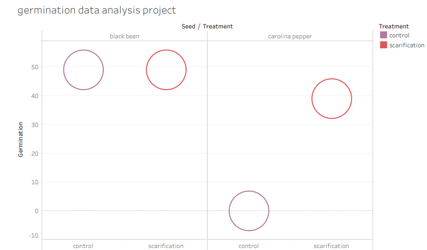GitHub - rhayssacorreaa/Tableau-data-visualization: Tableau germination data analysis project