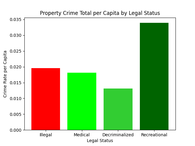 GitHub - NeonOstrich/Crime-and-Cannabis-Legal-Status-Analysis-Team ...