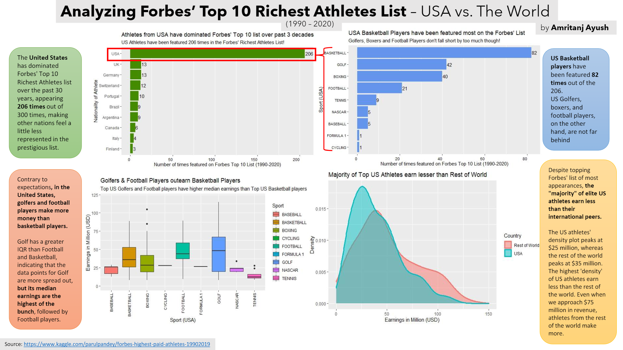 GitHub - AmritanjAyush/USA-vs-TheWorld_RichestAthletes: A Data ...