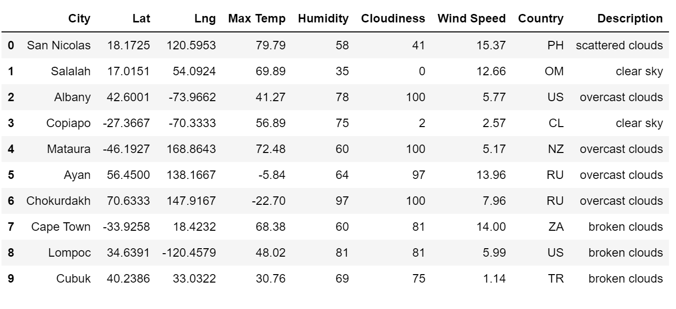 GitHub - singhsmita/World_Weather_Analysis