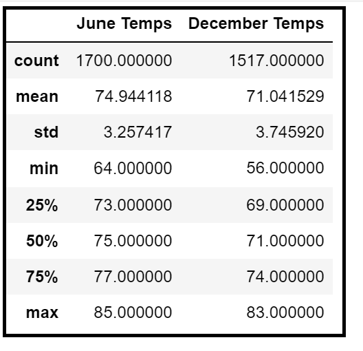 GitHub - singhsmita/surfs_up: Weather data analysis /Jupyter nb /SQLLite /Flask