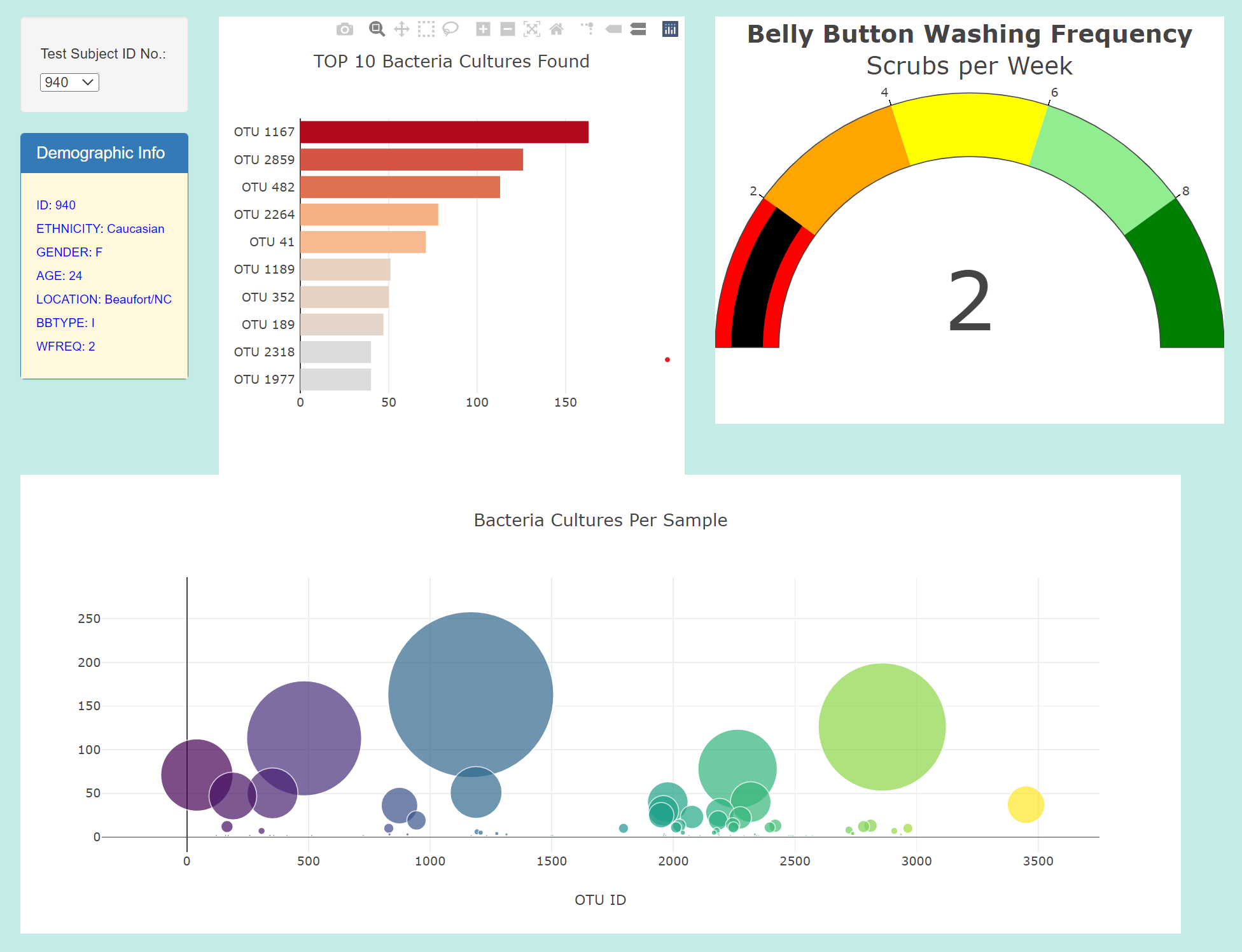 GitHub - singhsmita/Belly_Button_Diversity