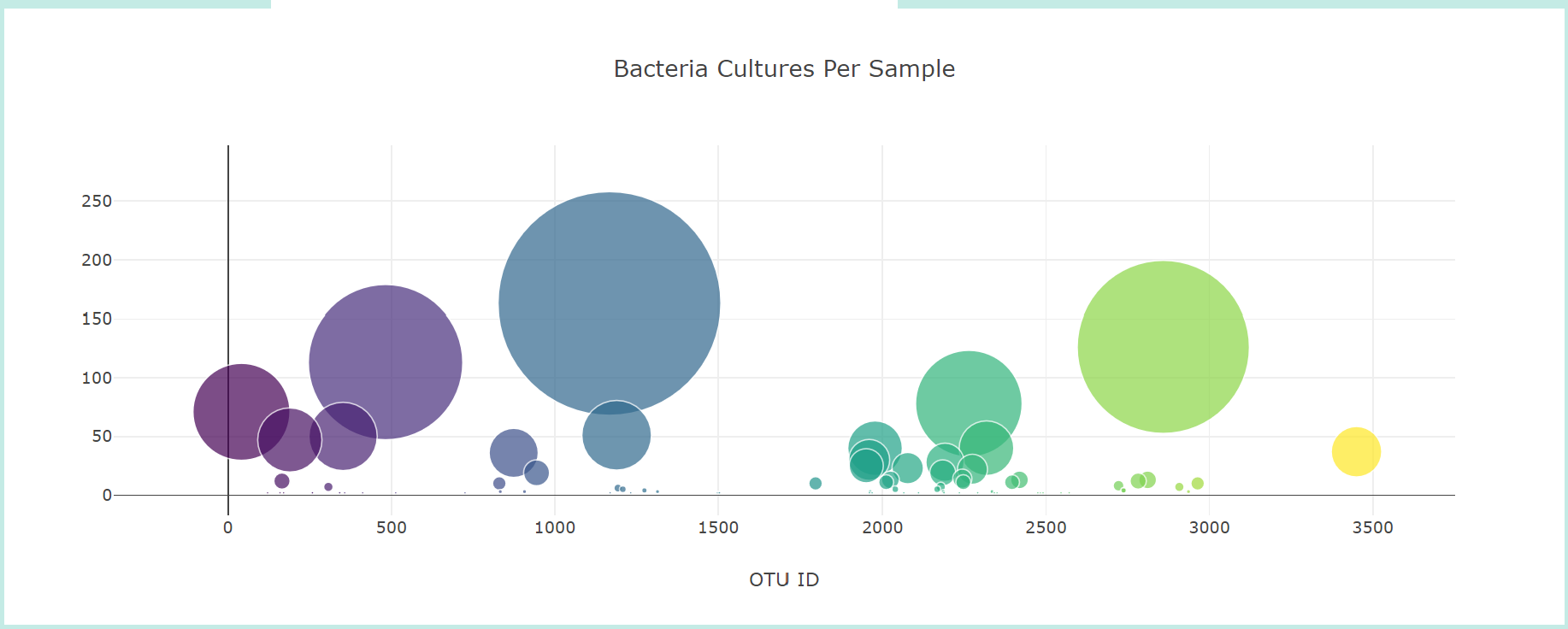 GitHub - singhsmita/Belly_Button_Diversity