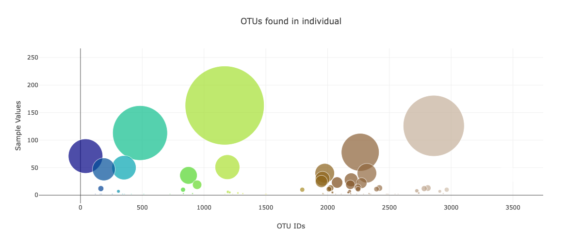 GitHub - michelleowino/belly-button-analysis: An interactive dashboard to explore the Belly ...