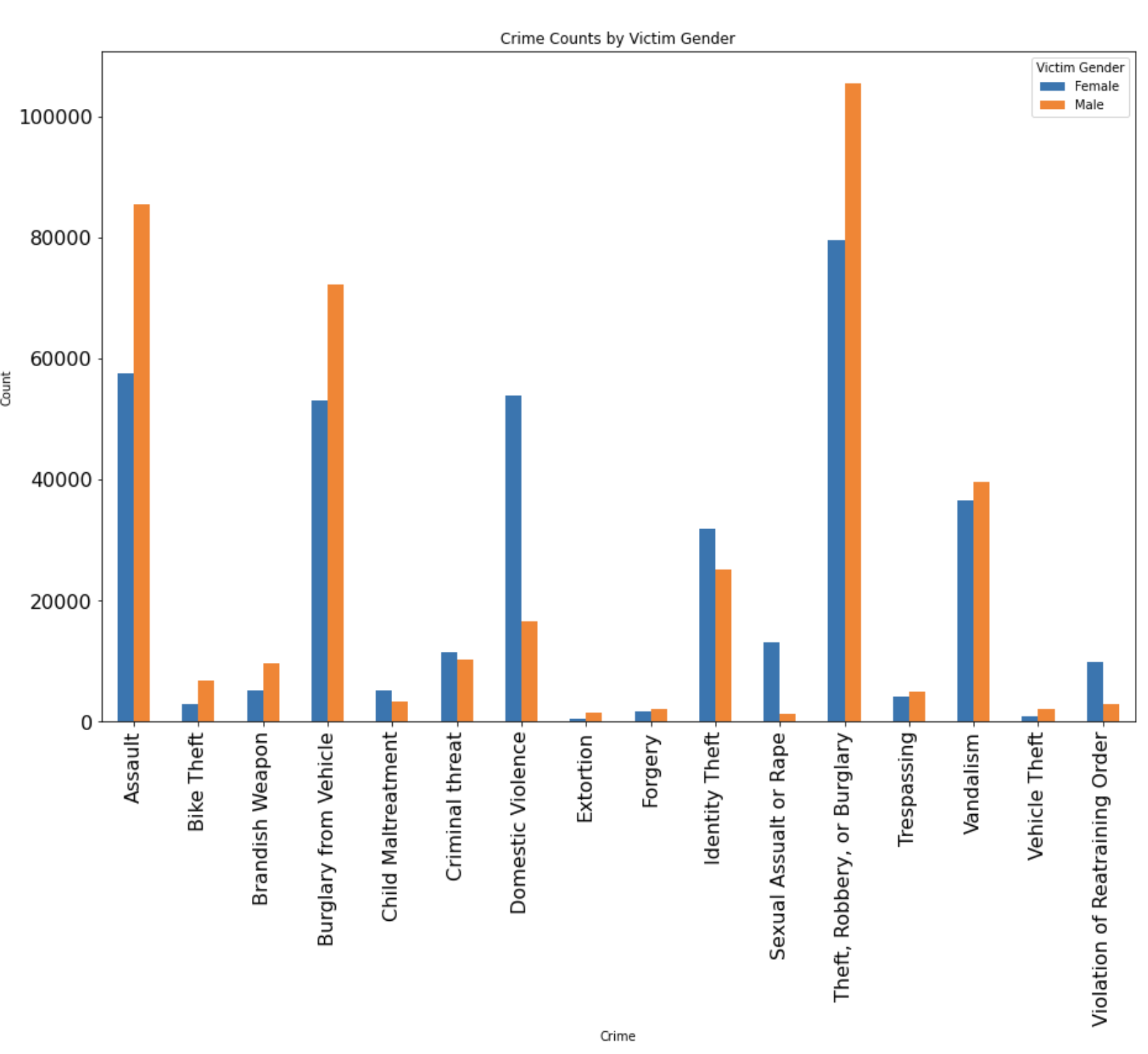 GitHub - the-liat/Crime-in-Los-Angeles: Crime in Los Angeles: Data Story Telling Using ...