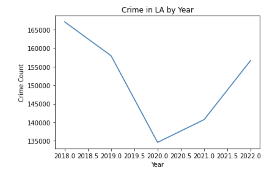 GitHub - the-liat/Crime-in-Los-Angeles: Crime in Los Angeles: Data Story Telling Using ...