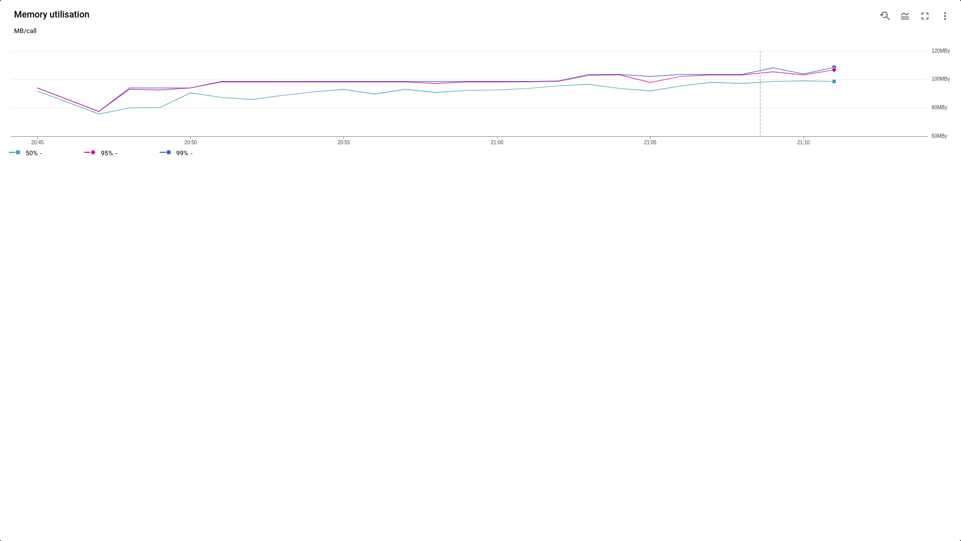 nodejs-spanner 5.4.0 uses 1.5x (and increasing) memory / call compared to 4.8.0 · Issue #1313 ...