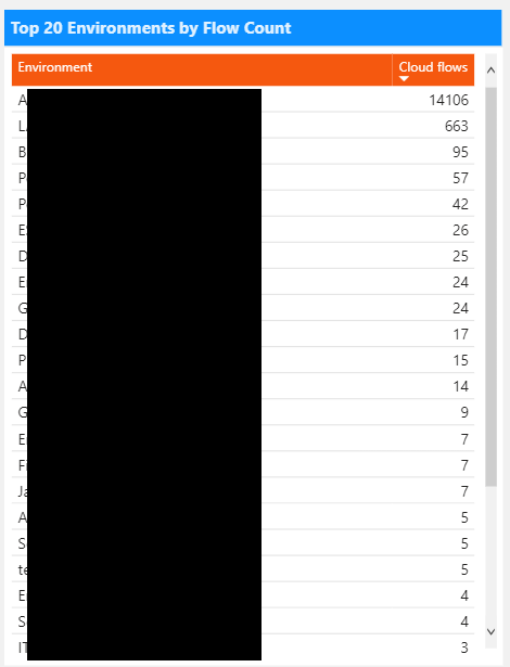 [CoE Starter Kit - BUG] Apps and Flows are not mapped to an environment ...