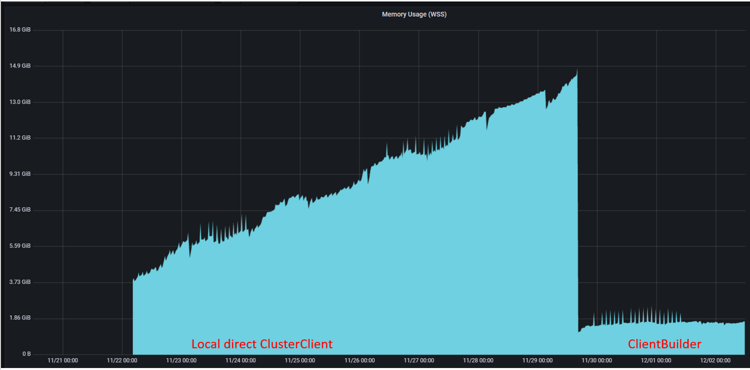 Unmanaged Memory Keeps Increasing If Local Direct Clusterclient Is Used · Issue 8208 · Dotnet 