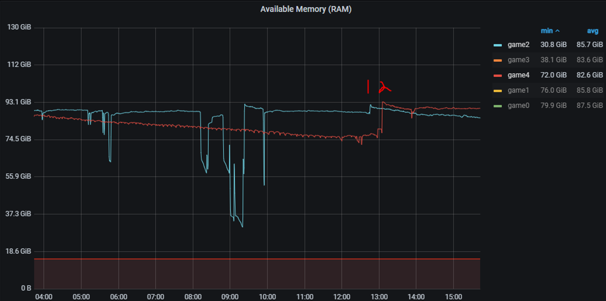 Unmanaged Memory Keeps Increasing If Local Direct Clusterclient Is Used