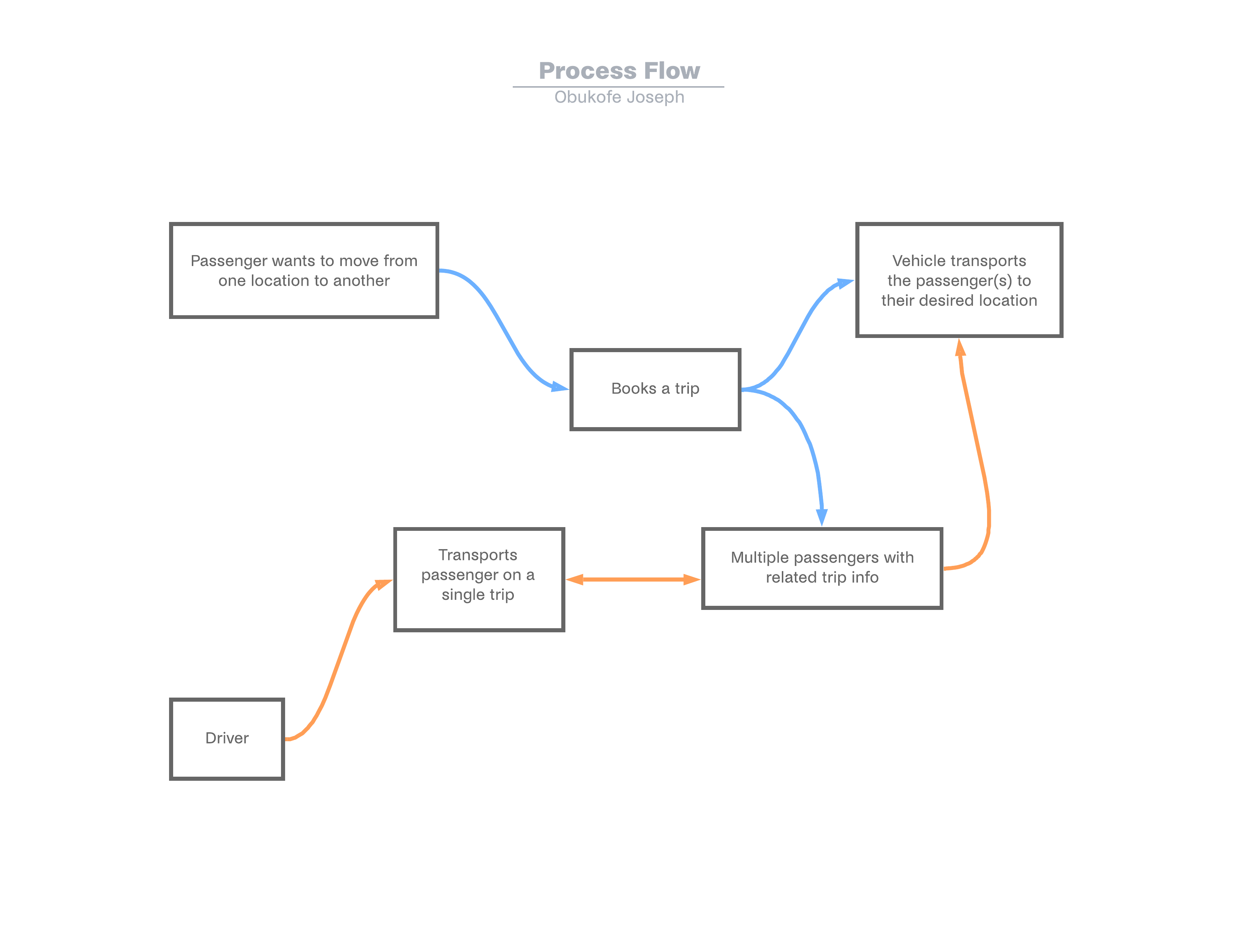 GitHub - JosephObukofe/BusRapidTransit-Database: A Database Engineering ...