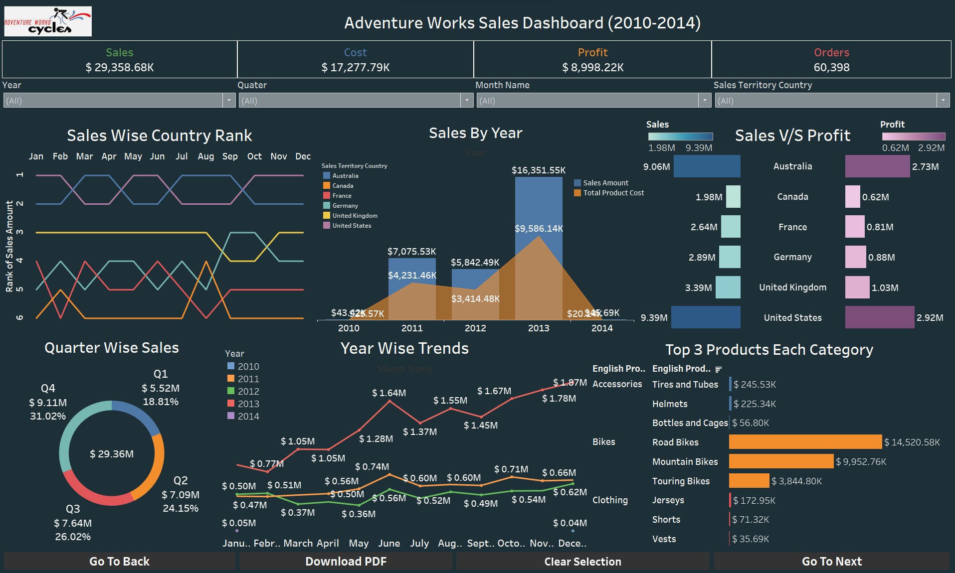 GitHub - g7-aurav/Tableau-Adventure-Works-Retail-: Extracted the data from excel and performed ...