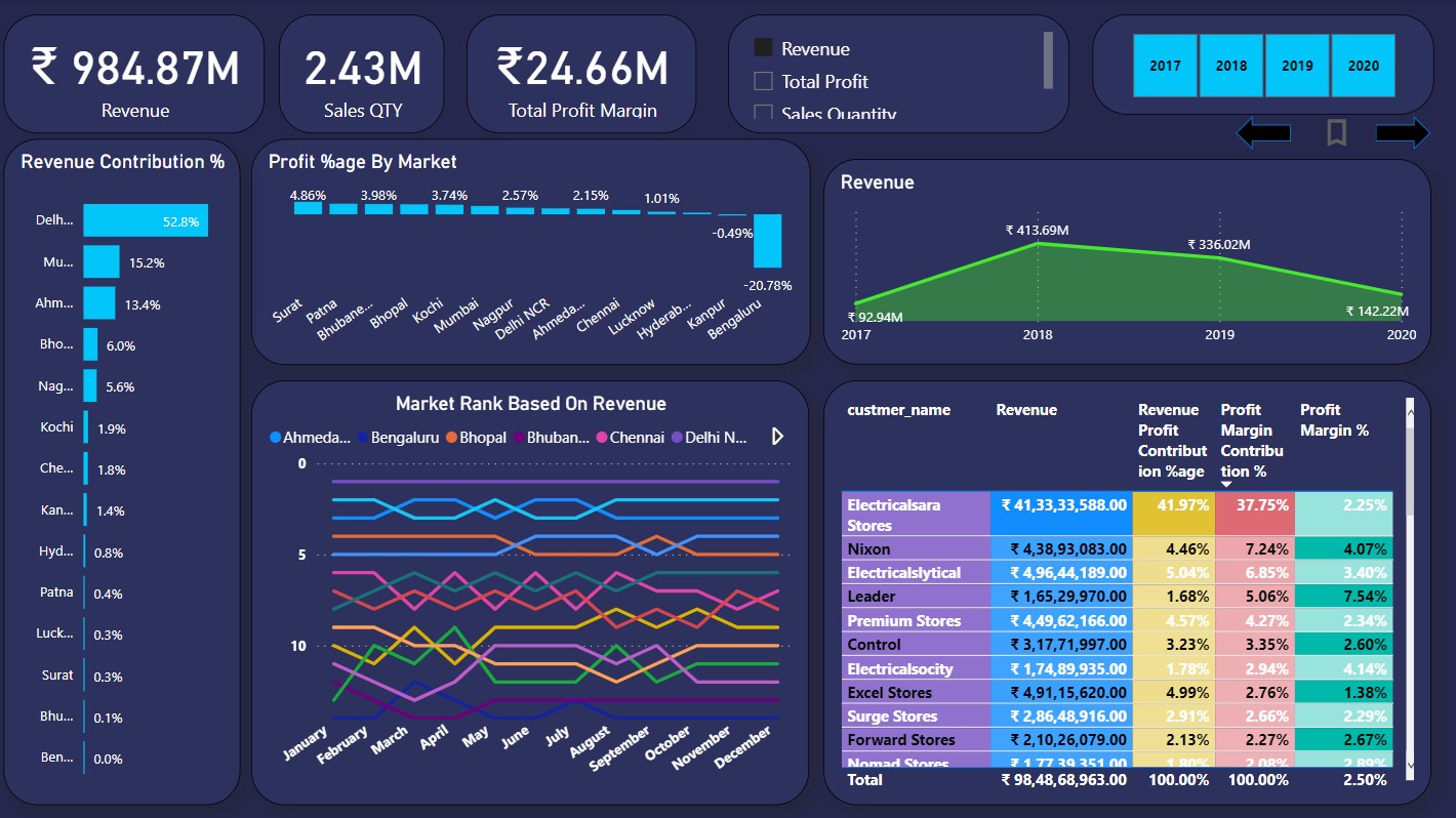 GitHub - g7-aurav/Power-BI-Sales-Insight: Created and extracted the data from the database and ...