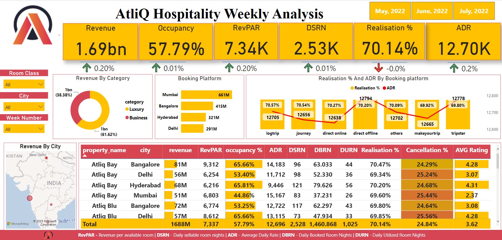 GitHub - g7-aurav/Power-BI-Atliq-Hospitality: Atliq Hospitality Analysis using ETL (Extracting ...