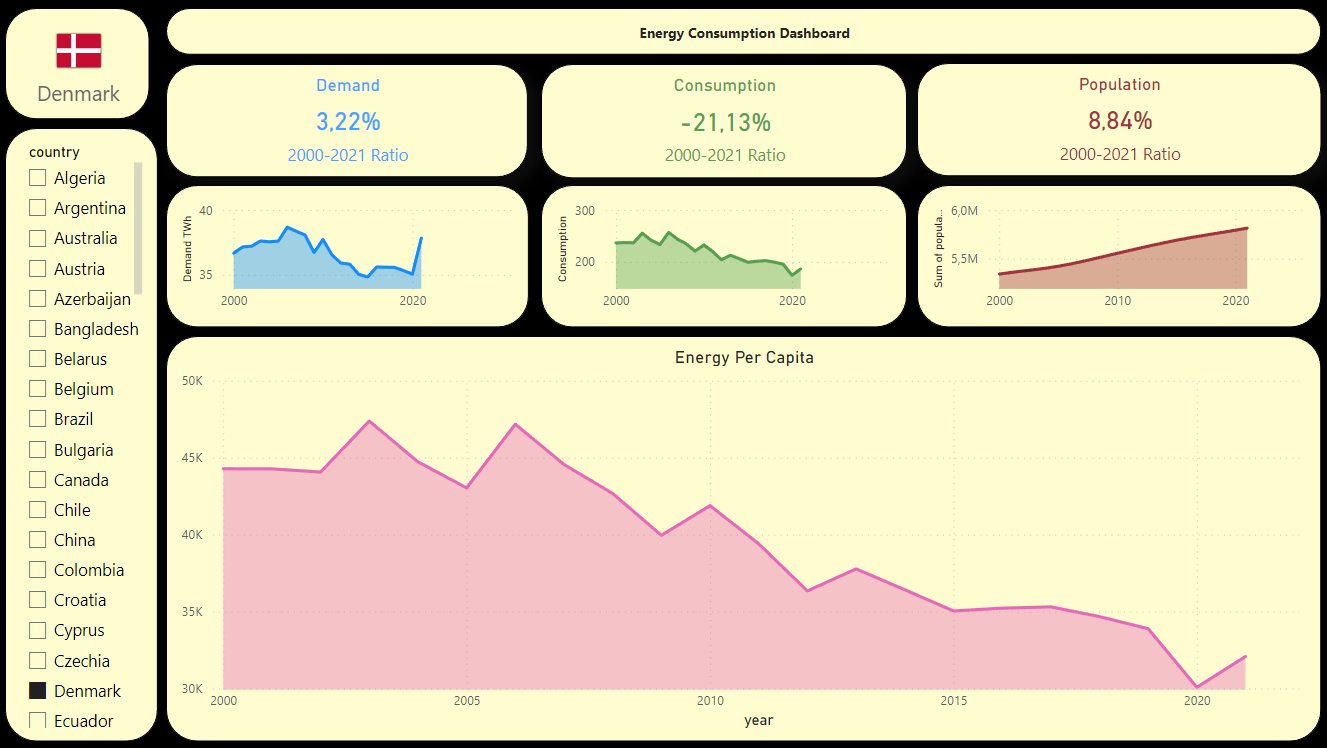 Github Meagustagucio Power Bi Worldenergyconsumptionanddistribution