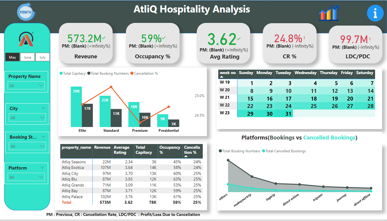 GitHub - DaKyleeeee/AtliQ-Hospitality-Analysis
