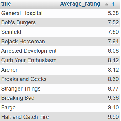 GitHub - raminder2711/Many-to-Many---SQL