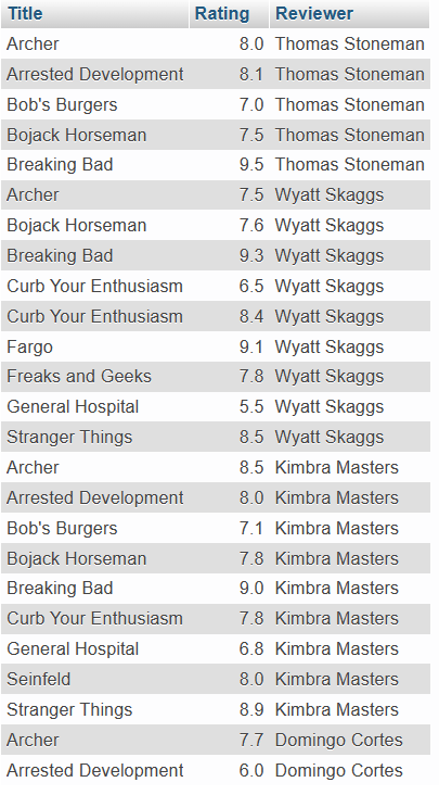 GitHub - raminder2711/Many-to-Many---SQL