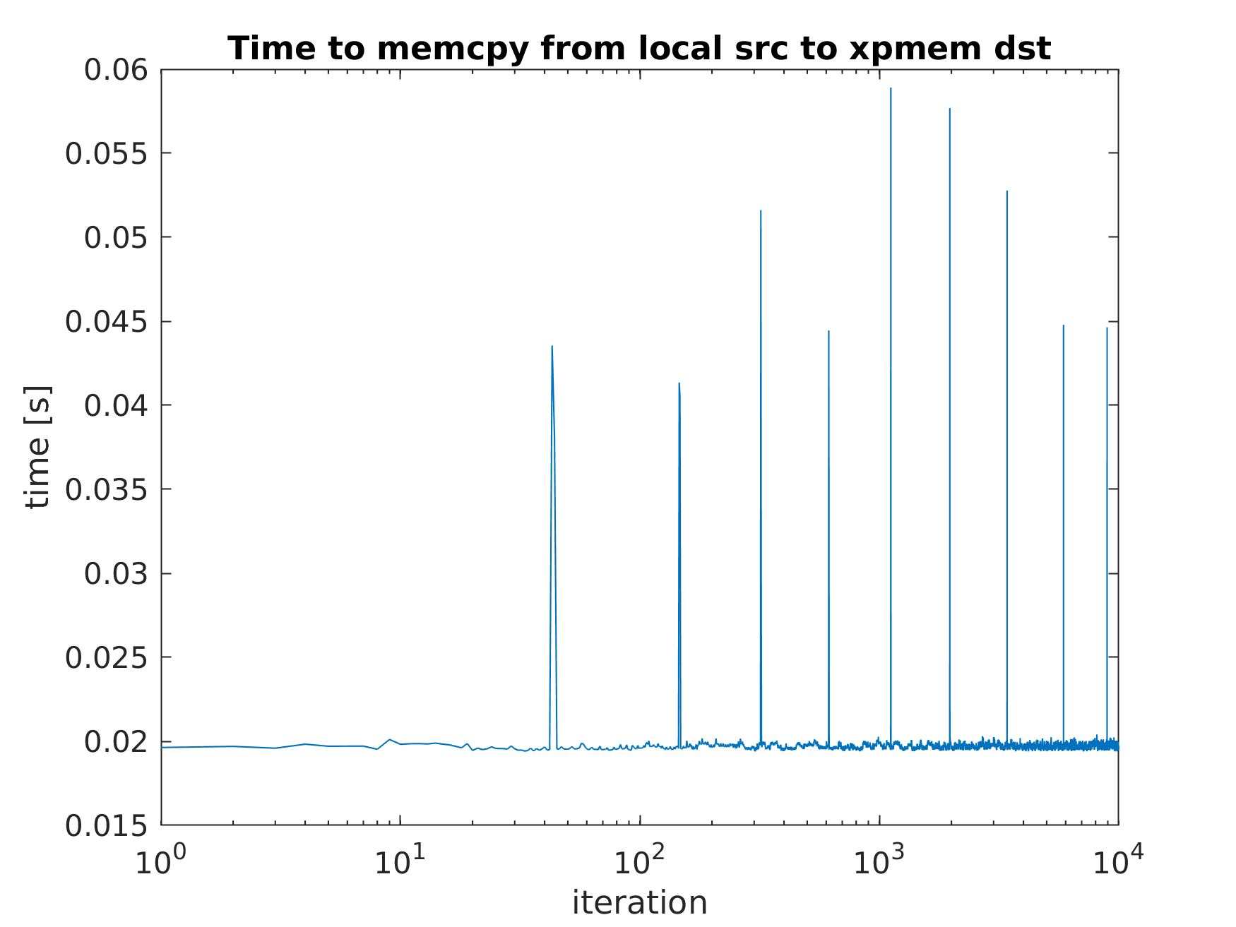 [Q] performance issues with XPMEM · Issue #8033 · open-mpi/ompi · GitHub
