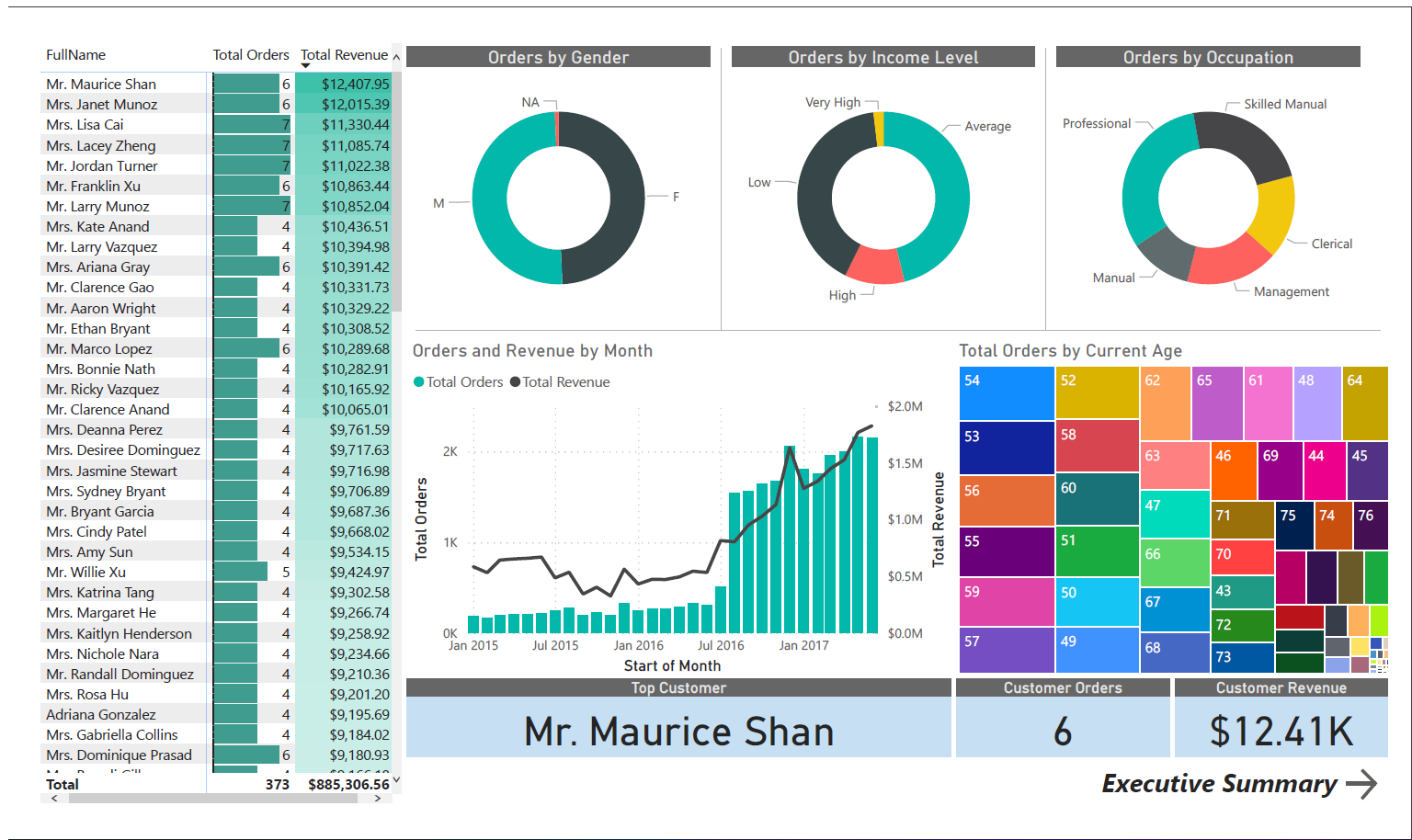 GitHub - JoanneAngelia/Power-BI-Dashboard