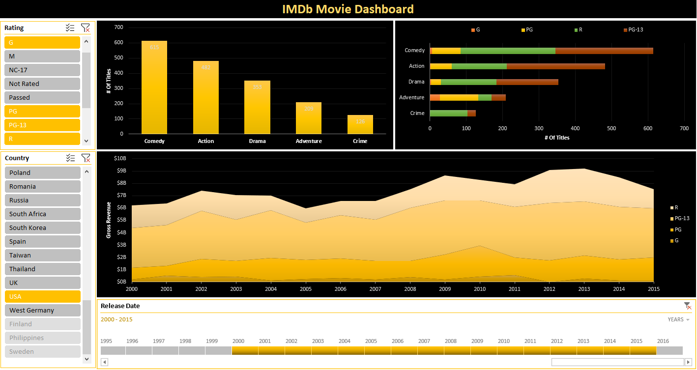 GitHub - JoanneAngelia/Excel-Dashboards