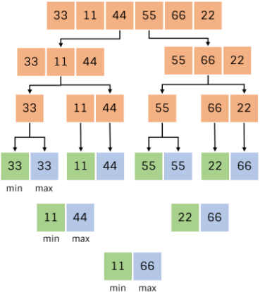 Min and Max using Divide and Conquer · Issue #1761 · Kumar-laxmi/Algorithms · GitHub