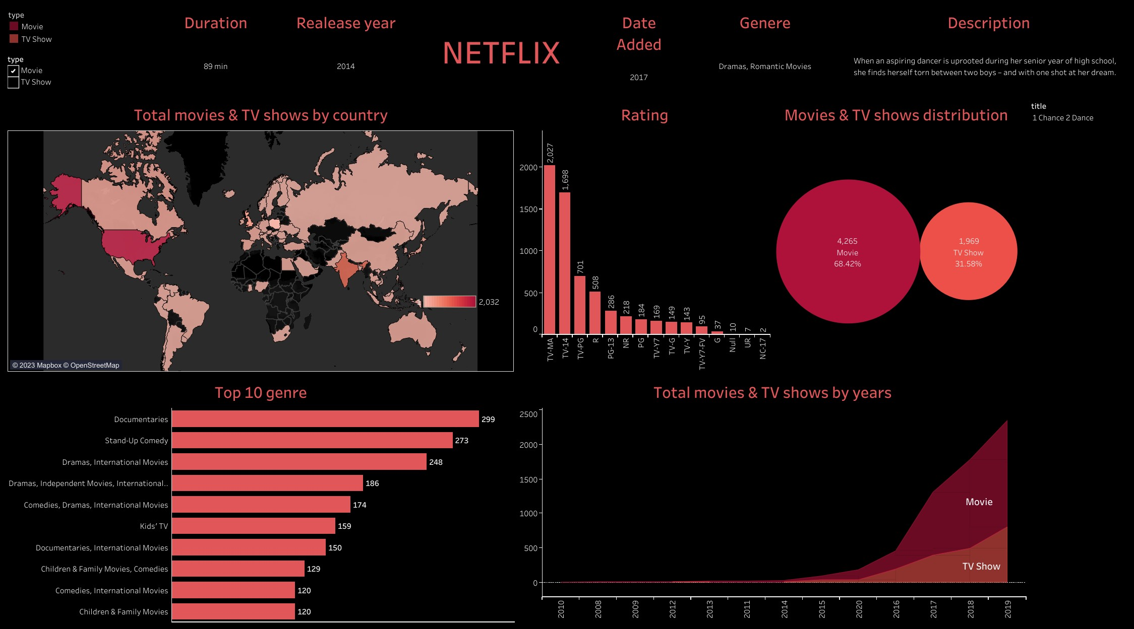 Github Boghtmldata Science Professional Visualization In This Project I Visualize Data