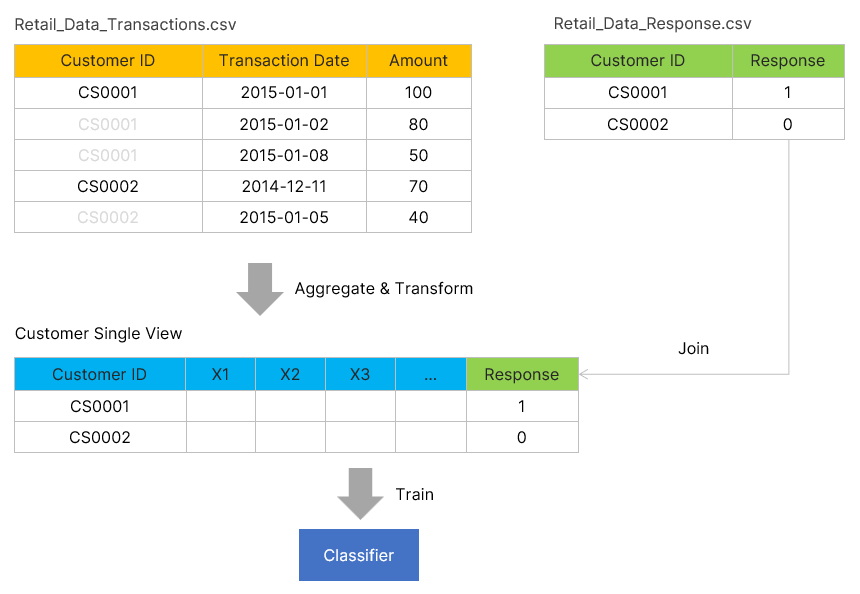 GitHub - tanatiem/campaign-response: Campaign Response Model