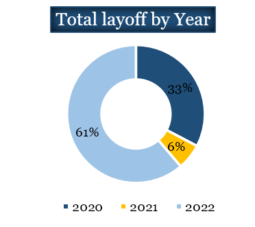 GitHub - BiliqeesA/Microsoft-Excel-project: Company Layoffs