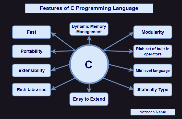 Github Nazneen Nahar45 Structured Programming With C In The Programming World C Is The