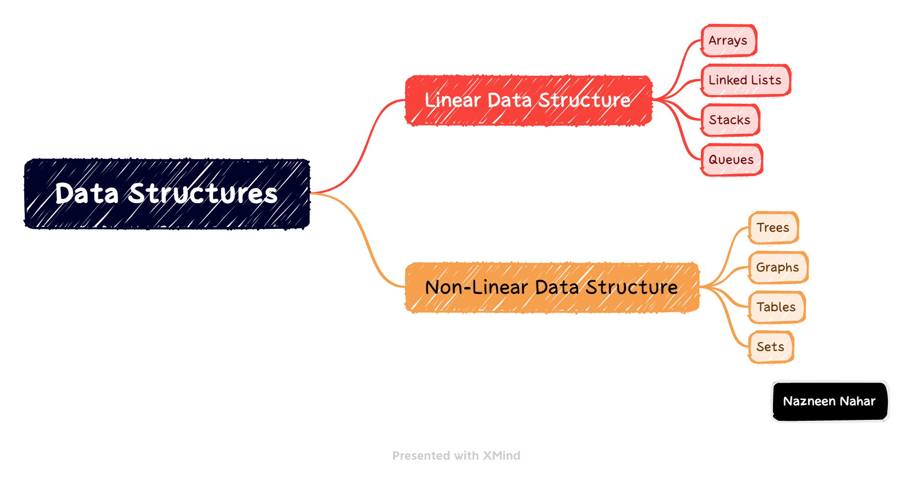 Github Nazneen Nahar45 Data Structure This Repository Is About Data