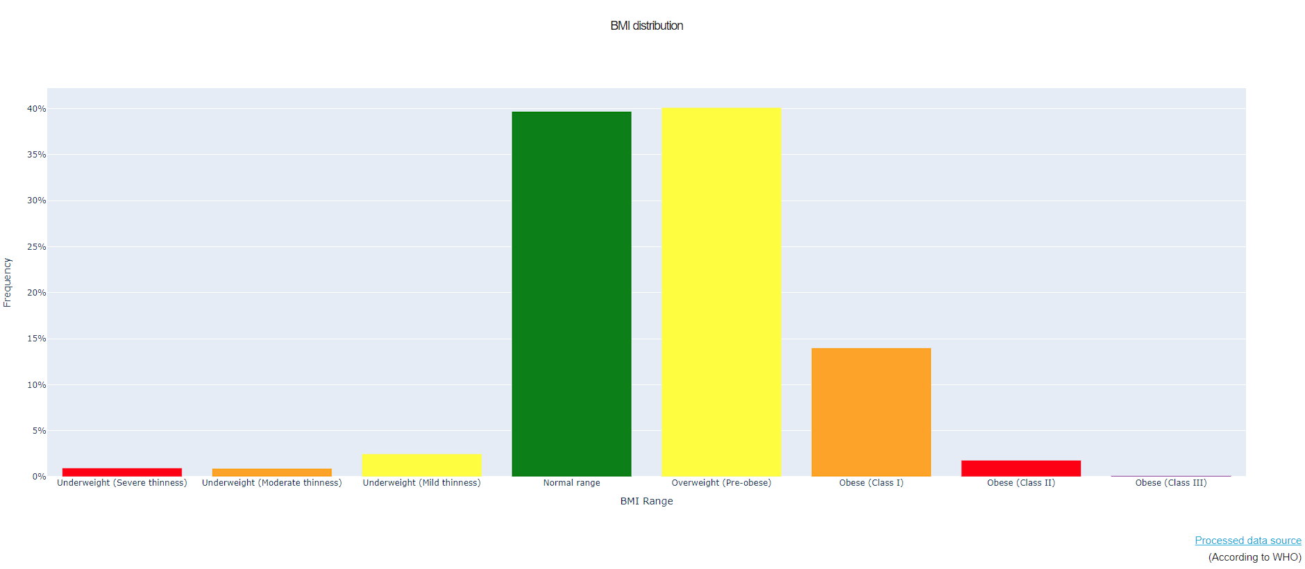 GitHub - RainTomorow/BMI-dashboard: Dashboard for BMI calculation and analysis
