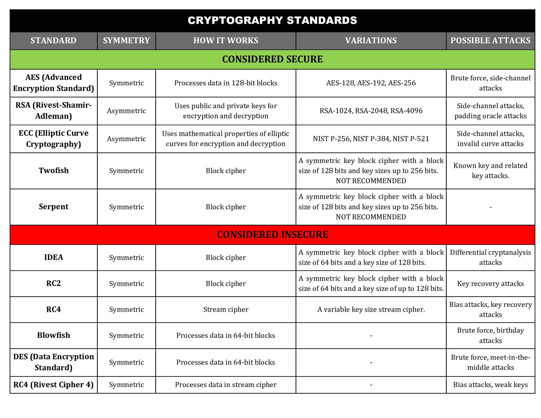 IT-Vademecum-Cheatsheets/Cryptography standards.md at main · DannnyzZ ...
