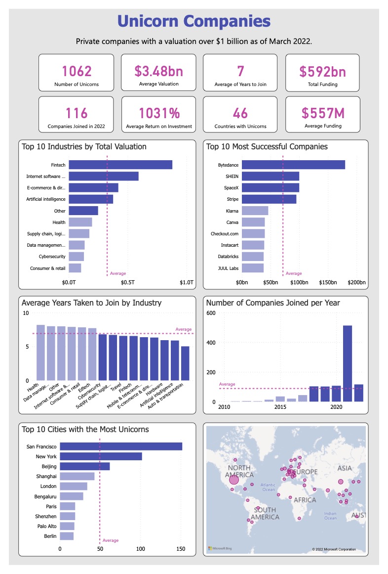 GitHub - luciaplacidi/Unicorn-Companies
