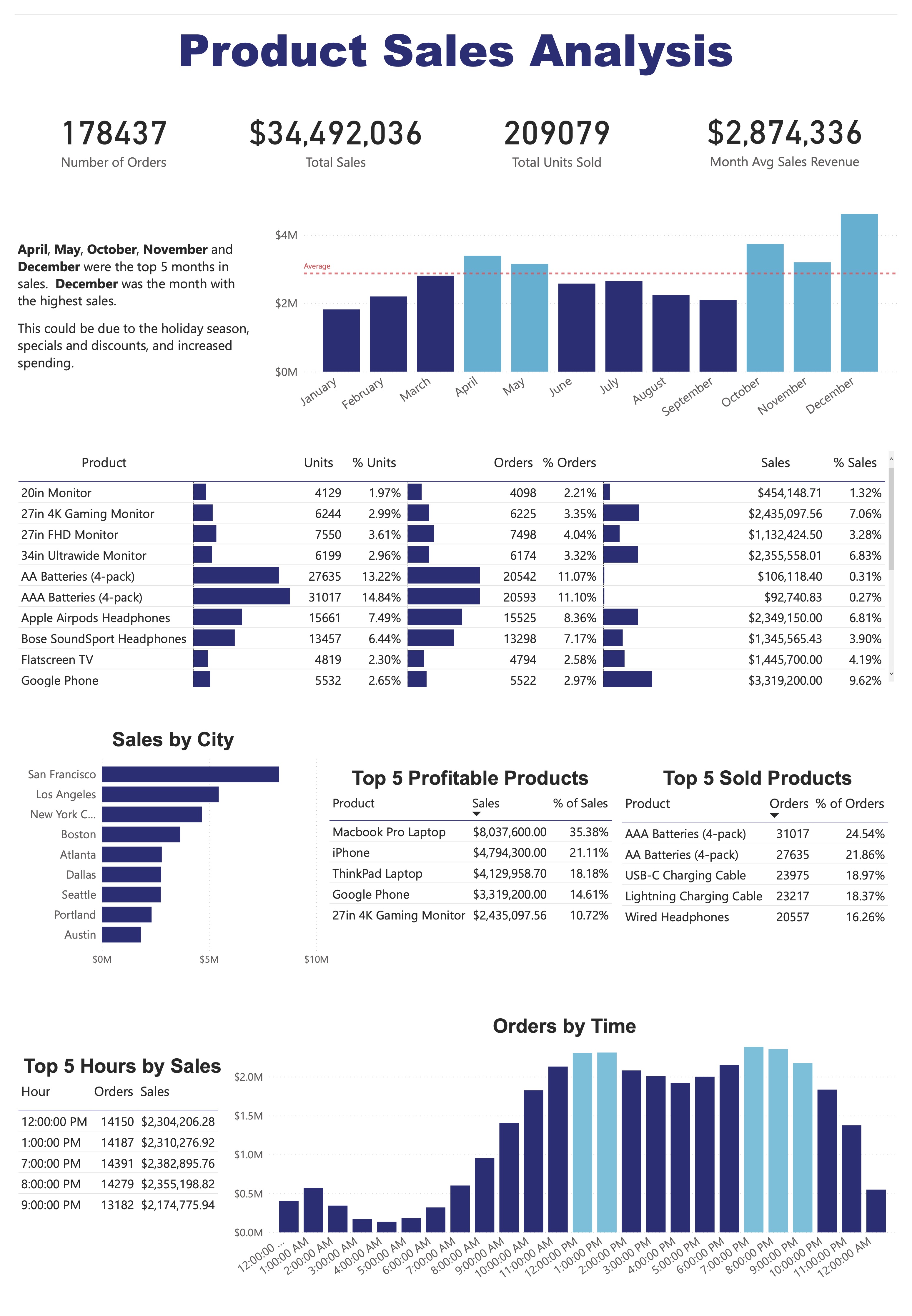 GitHub - luciaplacidi/Product-Sales-Analysis