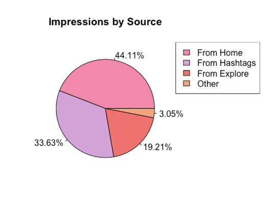 GitHub - luciaplacidi/Instagram-Reach-Analysis