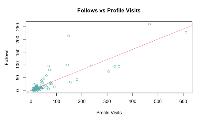 GitHub - luciaplacidi/Instagram-Reach-Analysis