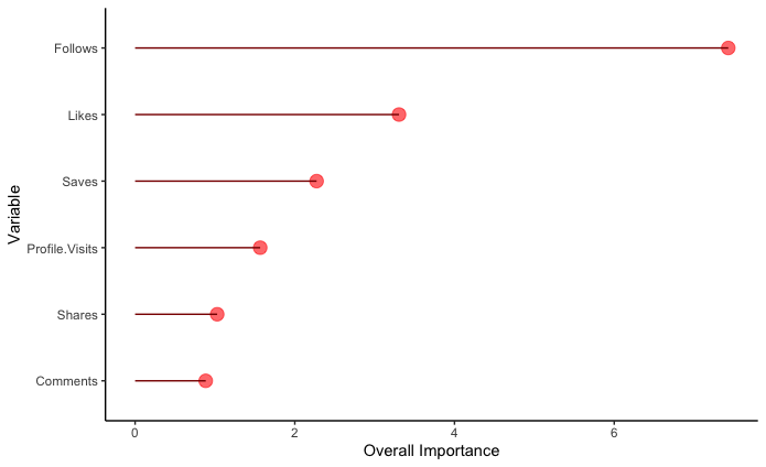 GitHub - luciaplacidi/Instagram-Reach-Analysis
