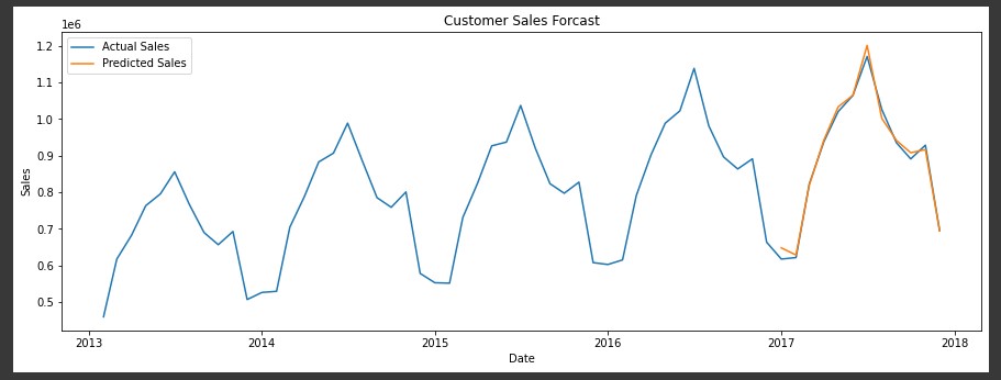 GitHub - NadeemNisham/Sales-Forecast-Using-Linear-Regression
