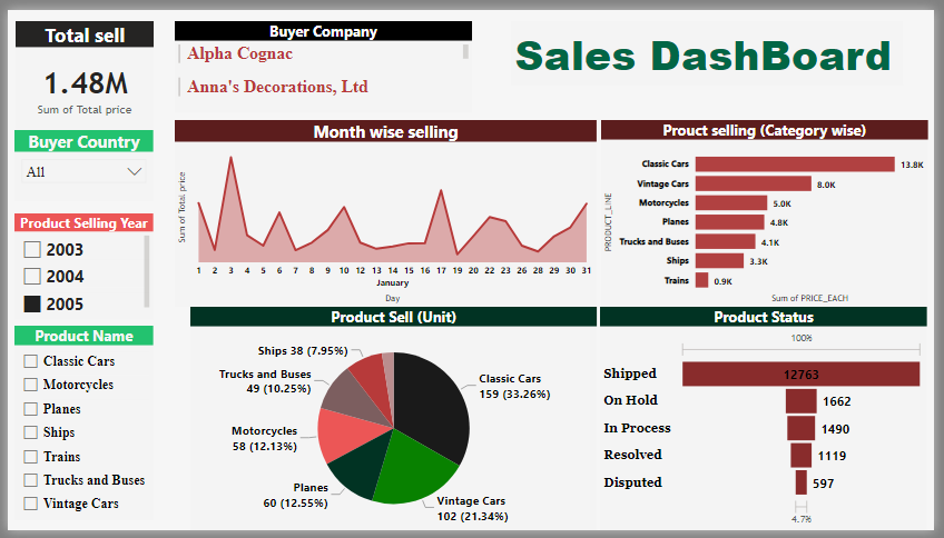 GitHub - Mir-Apel-Mahmud/Sales-Dataset-Dashboard: This data set is the record of Company which ...