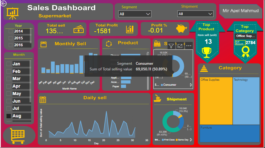GitHub - Mir-Apel-Mahmud/Super_market_sales_dashboard: The dataset was grab from kaggle.com. Its ...
