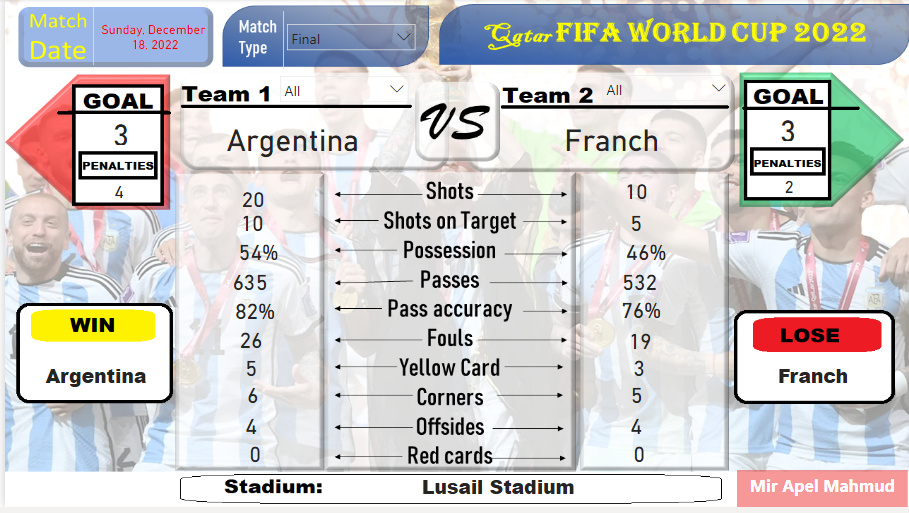 GitHub - Mir-Apel-Mahmud/FIFA-WORLD-CUP-2022: This is a dashboard of Qatar Fifa worldcup 2022 ...