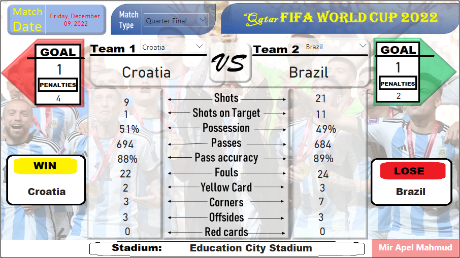 GitHub - Mir-Apel-Mahmud/FIFA-WORLD-CUP-2022: This is a dashboard of Qatar Fifa worldcup 2022 ...