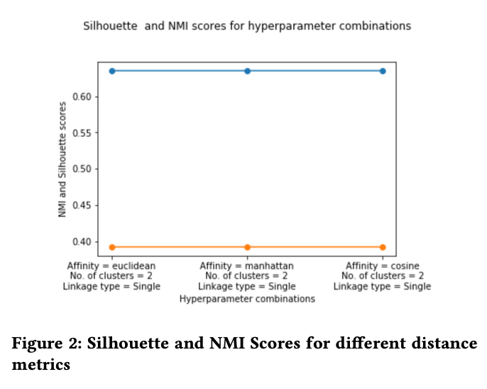 Github Shadhrush5prediction Using A Custom Agglomerative Clustering Algorithm This Project 3025