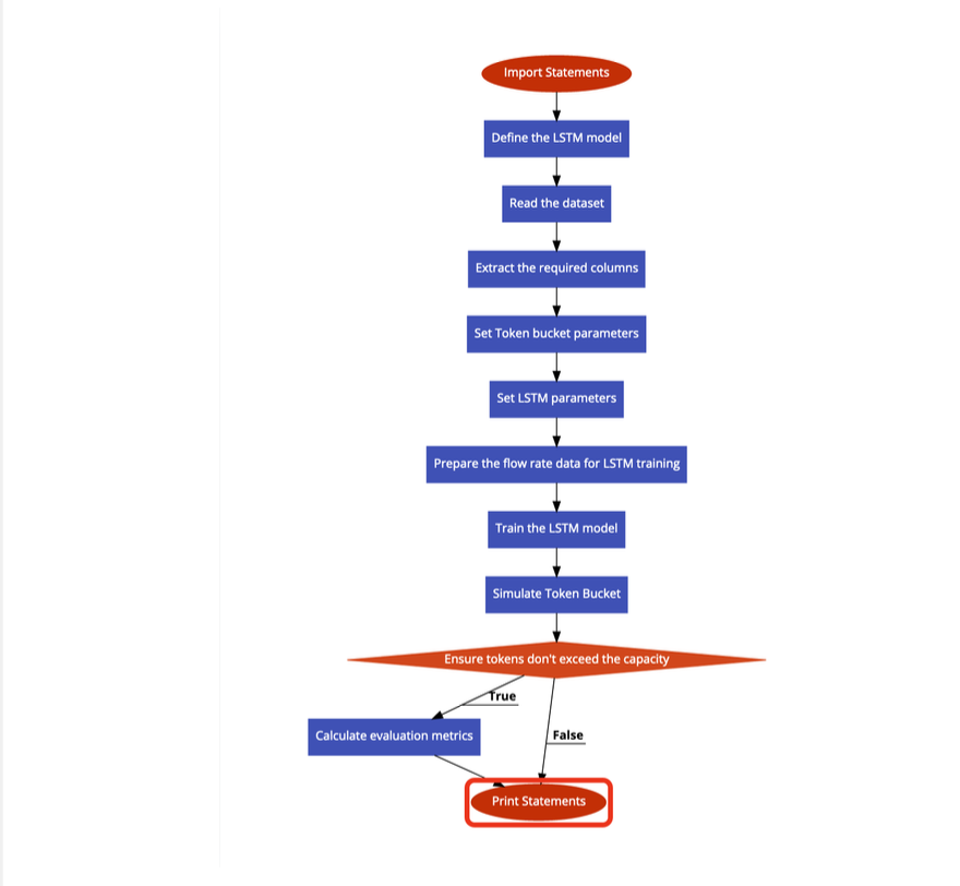 Github Shadhrush5adaptive Token Bucket Algorithm Using Lstm The Project Focuses On The Need 7477