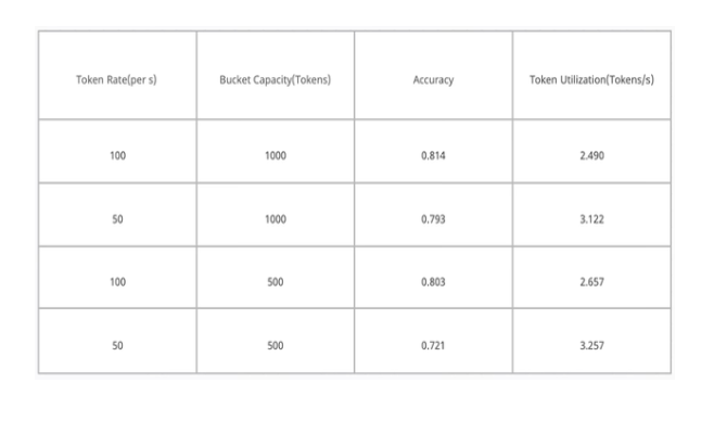 Github Shadhrush5adaptive Token Bucket Algorithm Using Lstm The Project Focuses On The Need