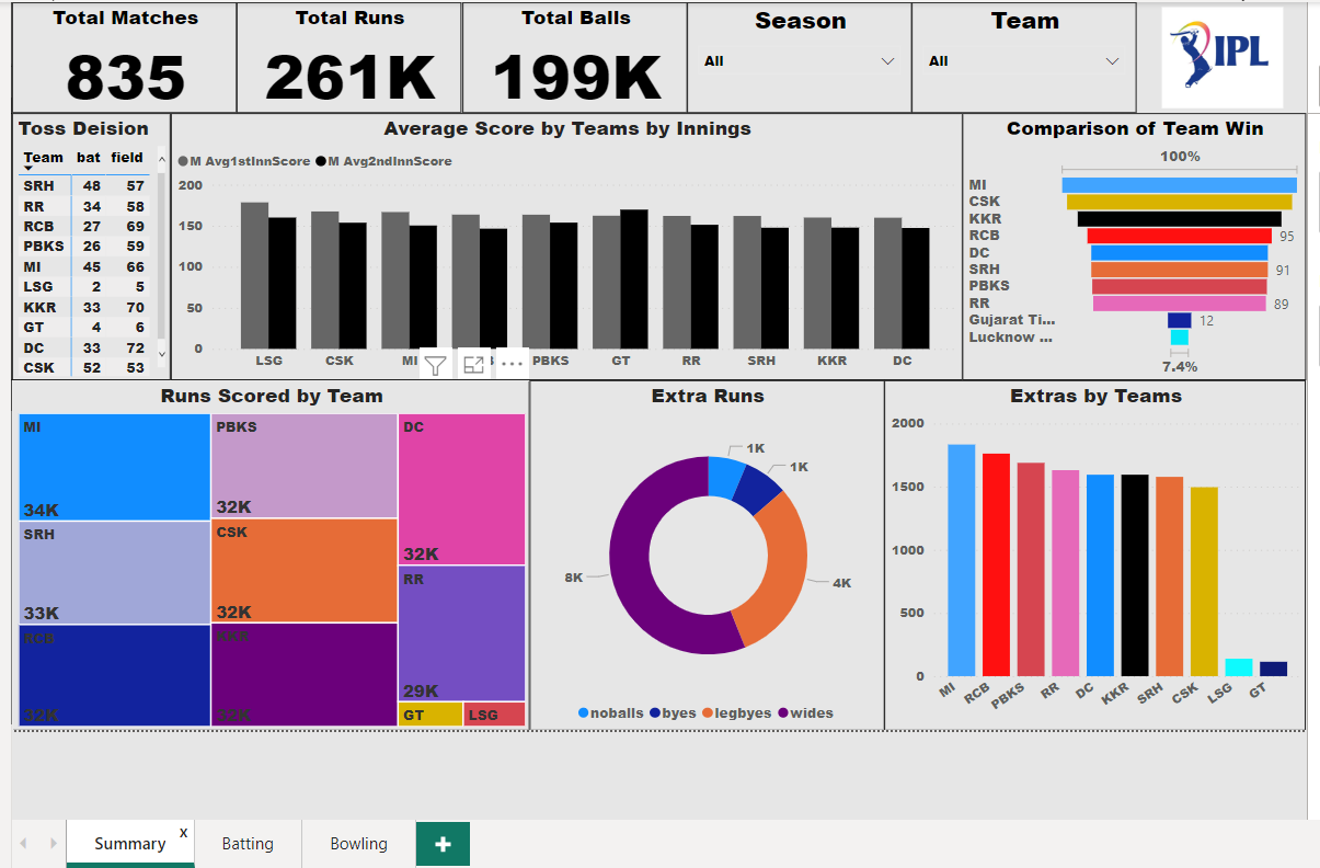 GitHub - Neeraj010696/IPL_Dashboard_PowerBI