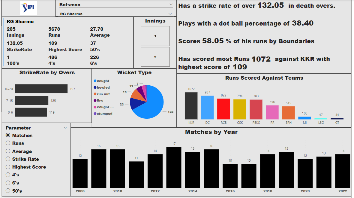 GitHub - Neeraj010696/IPL_Dashboard_PowerBI